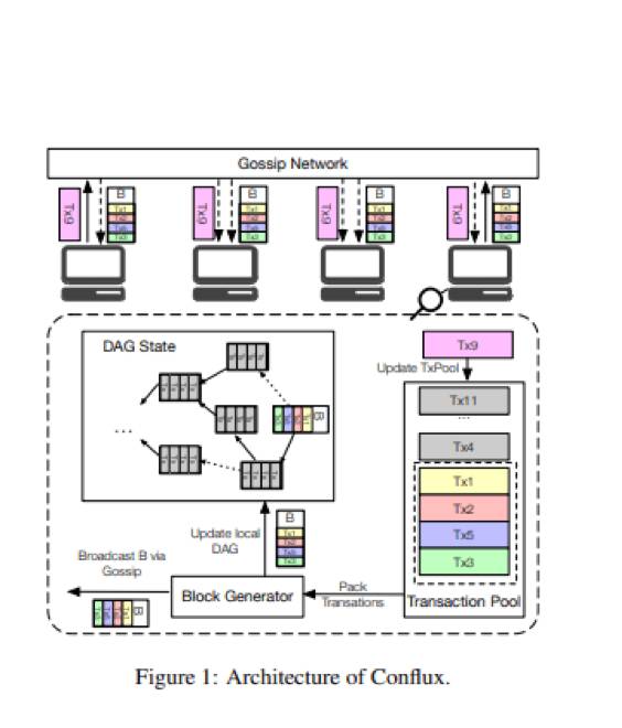 Conflux là gì (CFX)? Tổng quan về dự án Conflux Blockchain