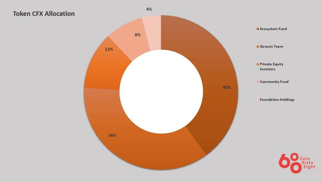 Conflux là gì (CFX)? Tổng quan về dự án Conflux Blockchain