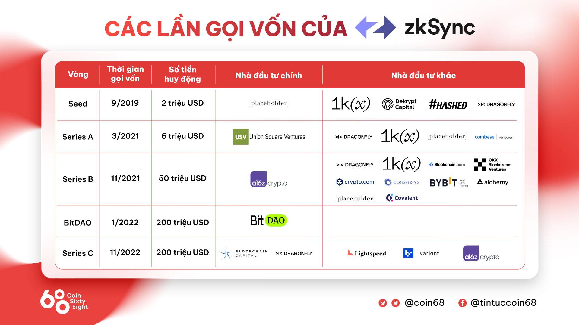 zkSync là gì? Tìm hiểu về "từ khóa" hot nhất của thị trường đầu năm 2023