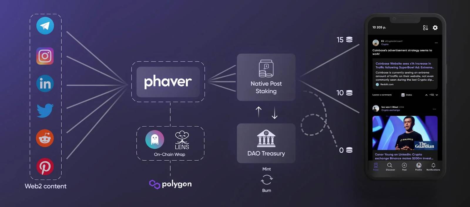 Phaver là gì? Tìm hiểu về mạng xã hội phi tập trung trên Lens Protocol