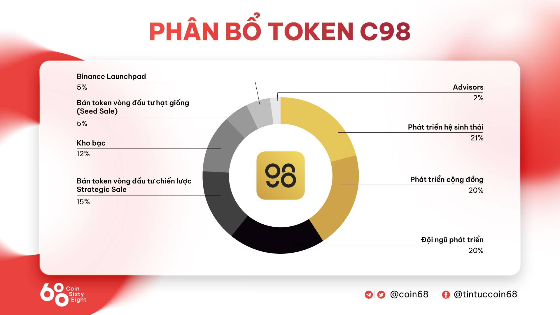 Coin98 (C98) - Super App đa dạng tính năng dành cho người dùng DeFi