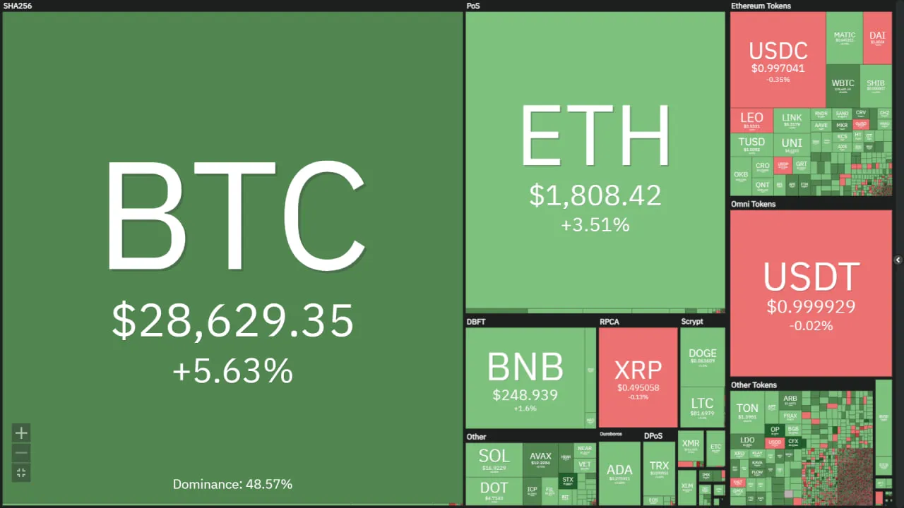 Bitcoin (BTC) quay trở lại chinh phục mốc 29.000 USD