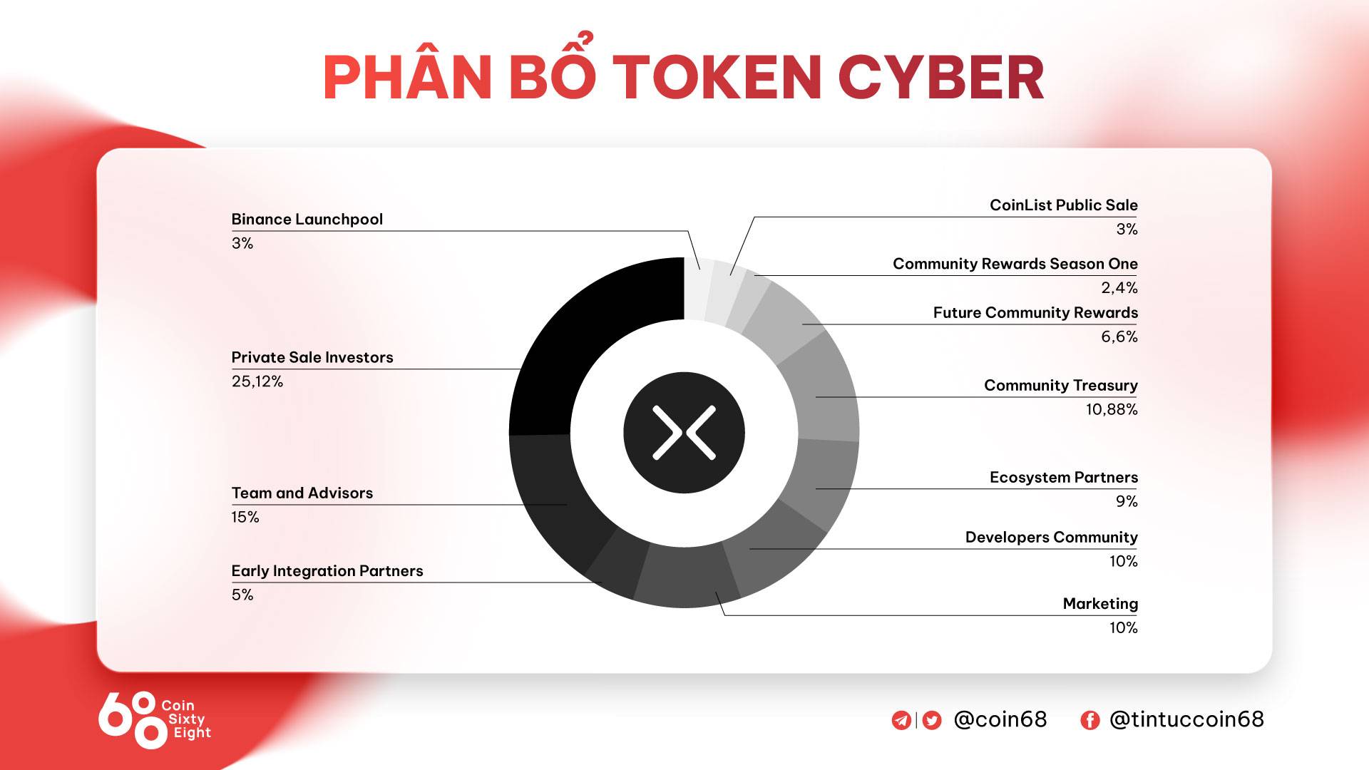 CyberConnect (CYBER) là gì? - Nền tảng socialFi Web3 sắp được niêm yết ...