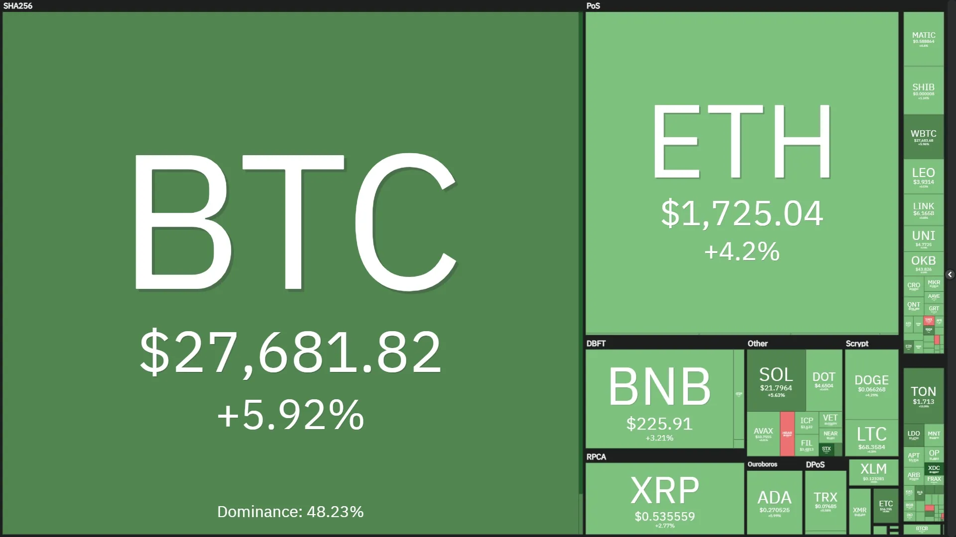 BTC, ETH và thị trường crypto phục hồi mạnh mẽ, CYBER x2 giá trị