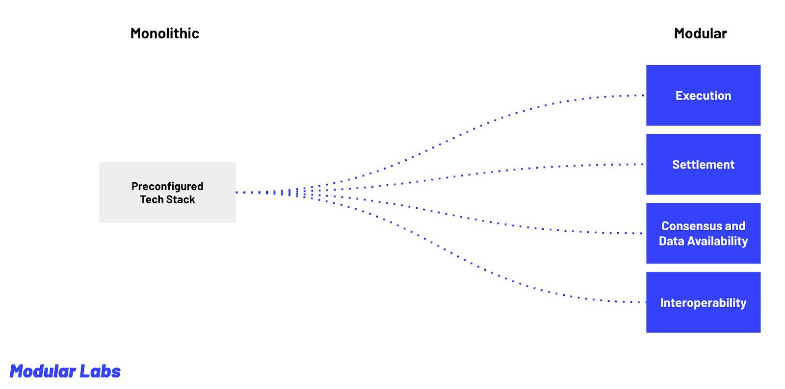 Hashed và K300 Ventures đầu tư vào Modular Labs, thúc đẩy ứng dụng Web3 ...