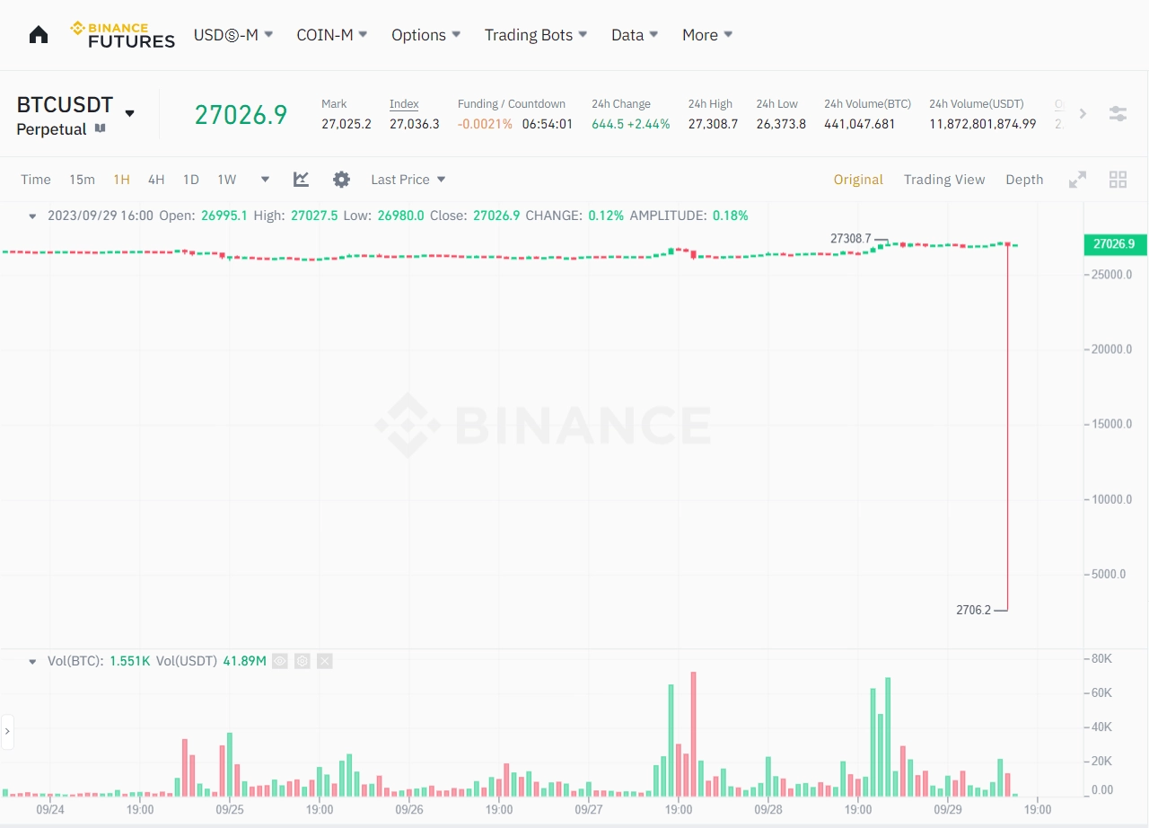 Lý do tại sao giá cặp BTC/USDT "chia 10" chỉ còn 2.700 USD trên Binance ...
