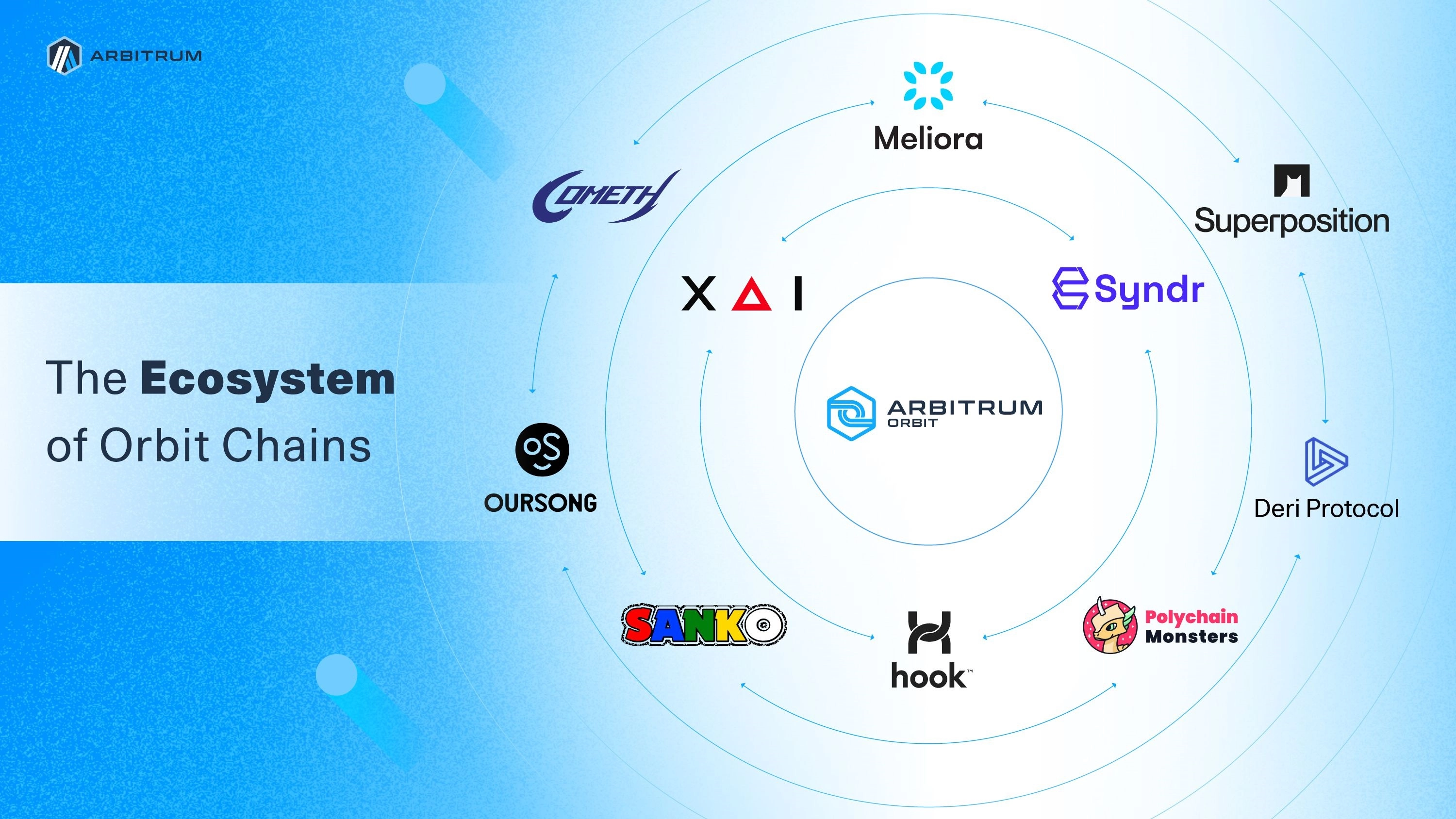 Arbitrum ra mắt mainnet cho 10 dự án layer-3 thông qua bộ công cụ Orbit