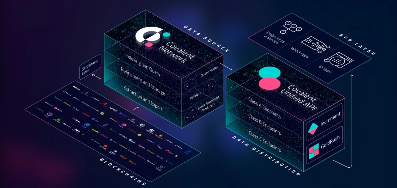 Covalent (CQT) hỗ trợ AI với bộ dữ liệu on-chain lớn nhất ngành Web3