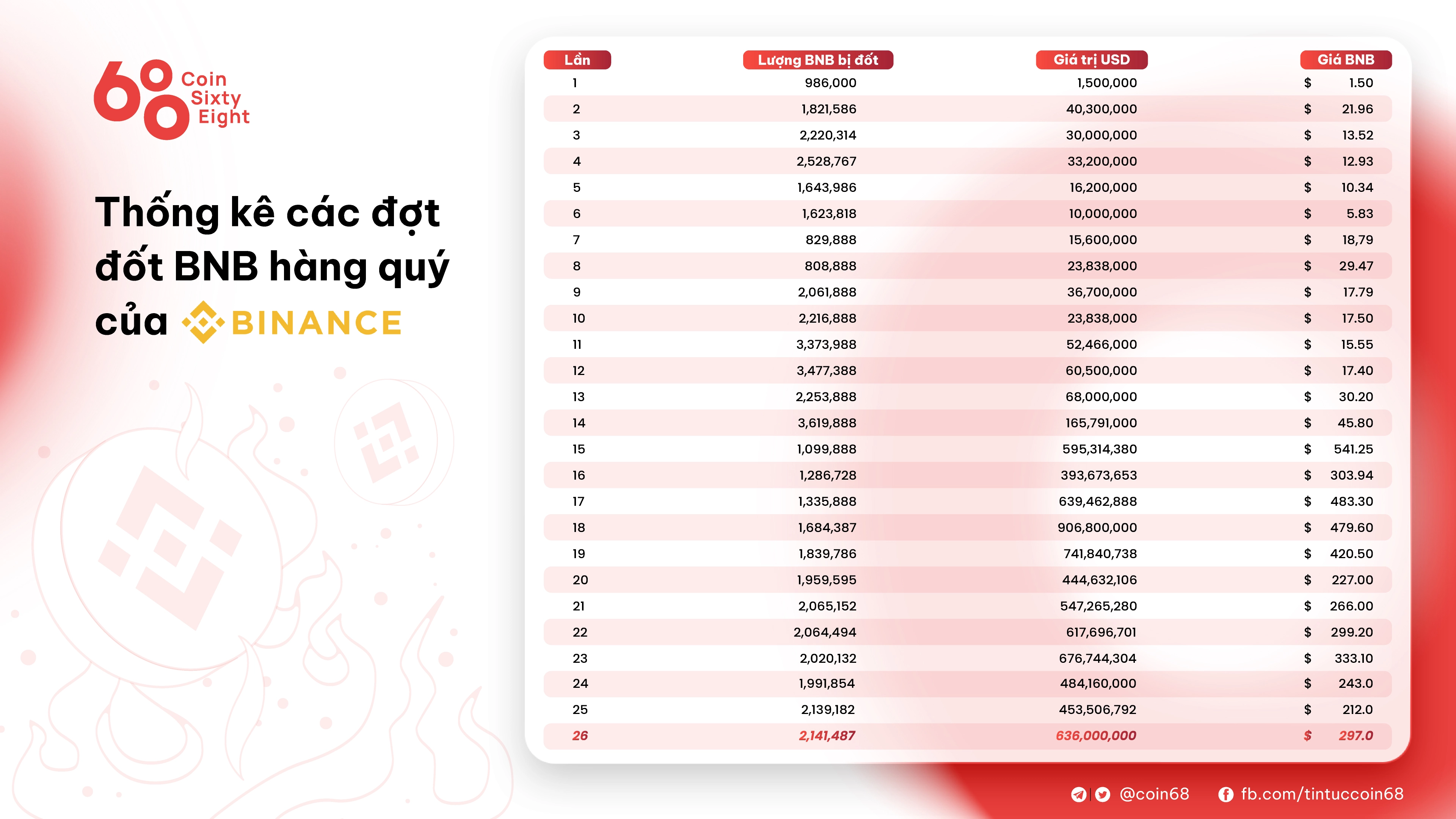 BNB Chain hoàn thành đợt đốt BNB thứ 26, loại bỏ hơn 636 triệu USD