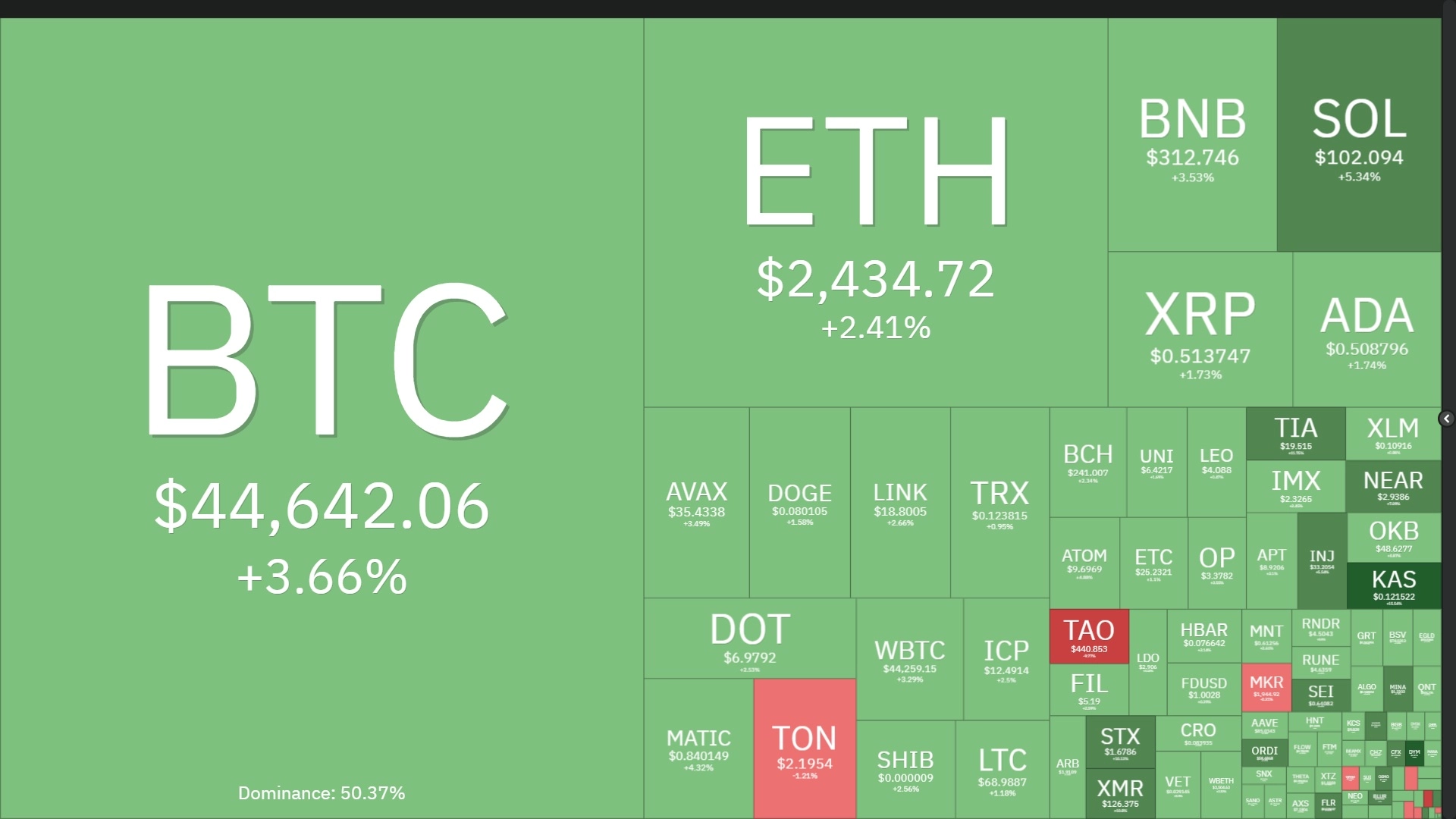 Bitcoin áp sát mốc 44.800 USD khi lực mua từ ETF duy trì