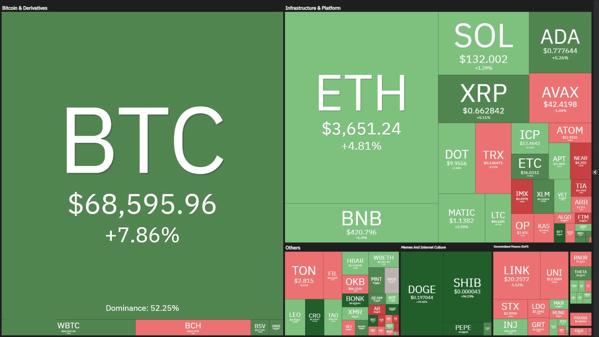 Bitcoin tăng lên 68.700 USD, áp sát mức ATH