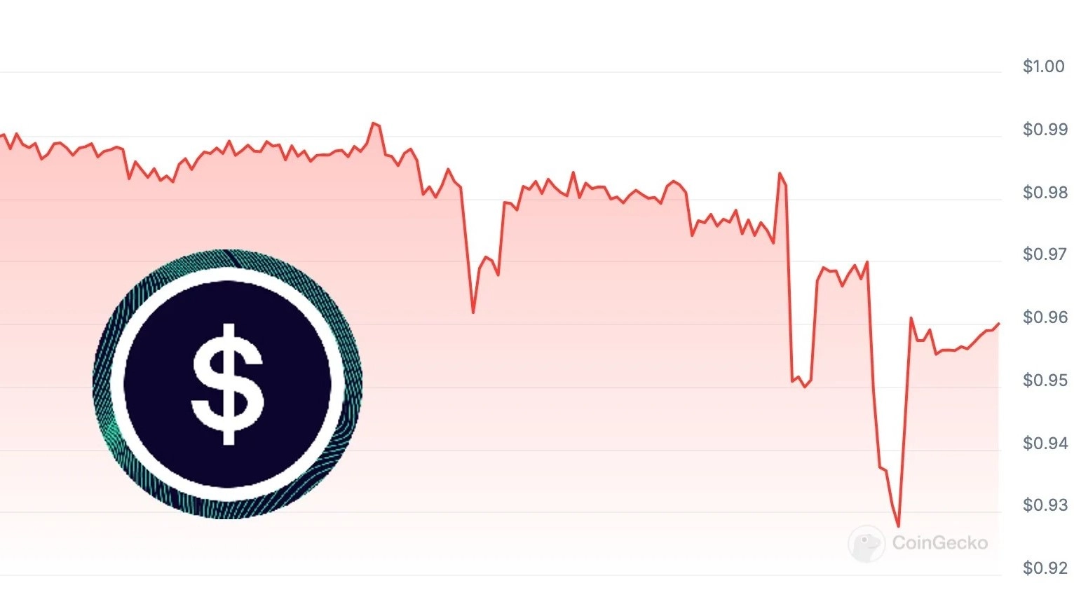Stablecoin sUSD của Synthetix depeg về 0,93 USD do bị bán tháo