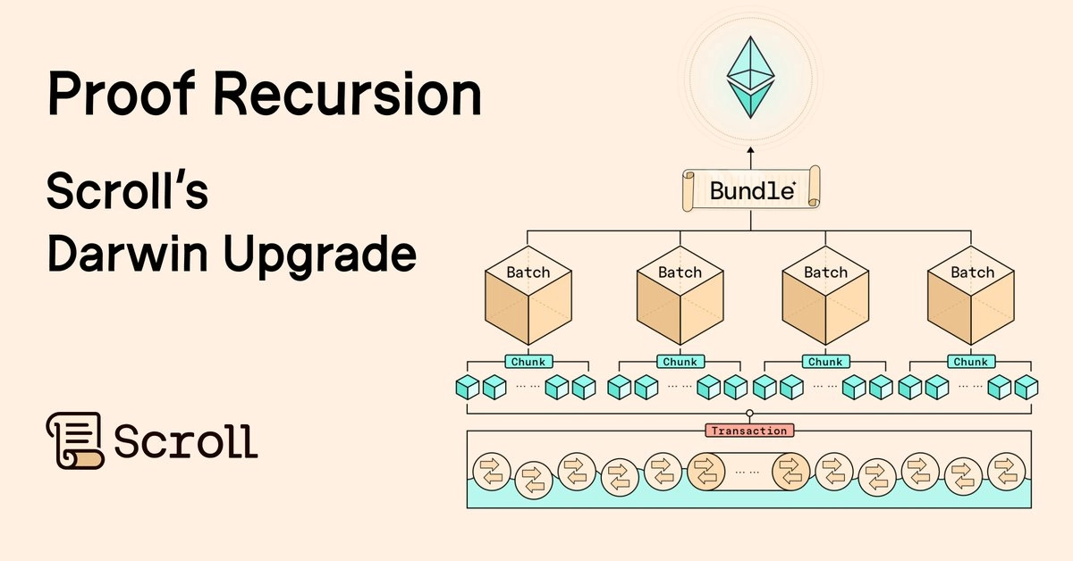Scroll triển khai nâng cấp Darwin trên mainnet
