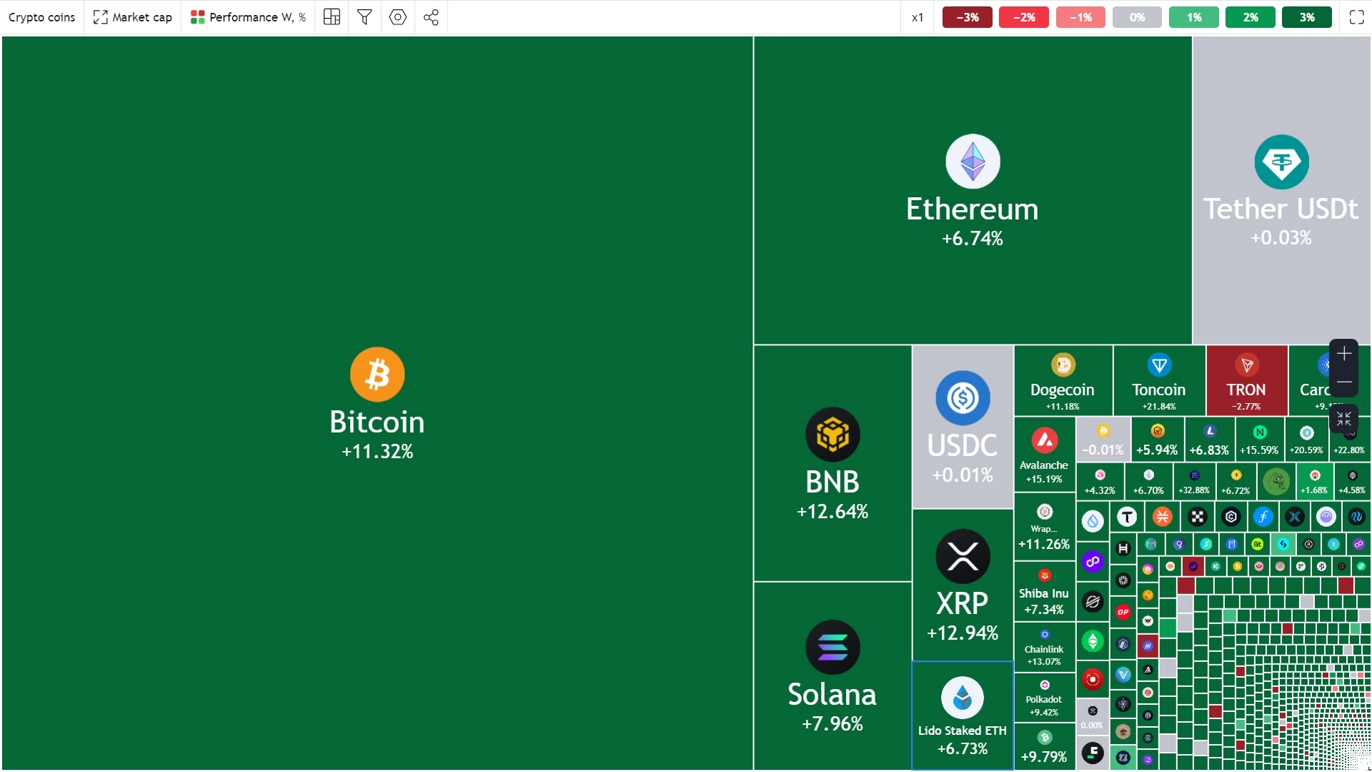 Tuần san Coin68 (09/09 - 15/09): Bitcoin phục hồi nhờ lực mua lớn