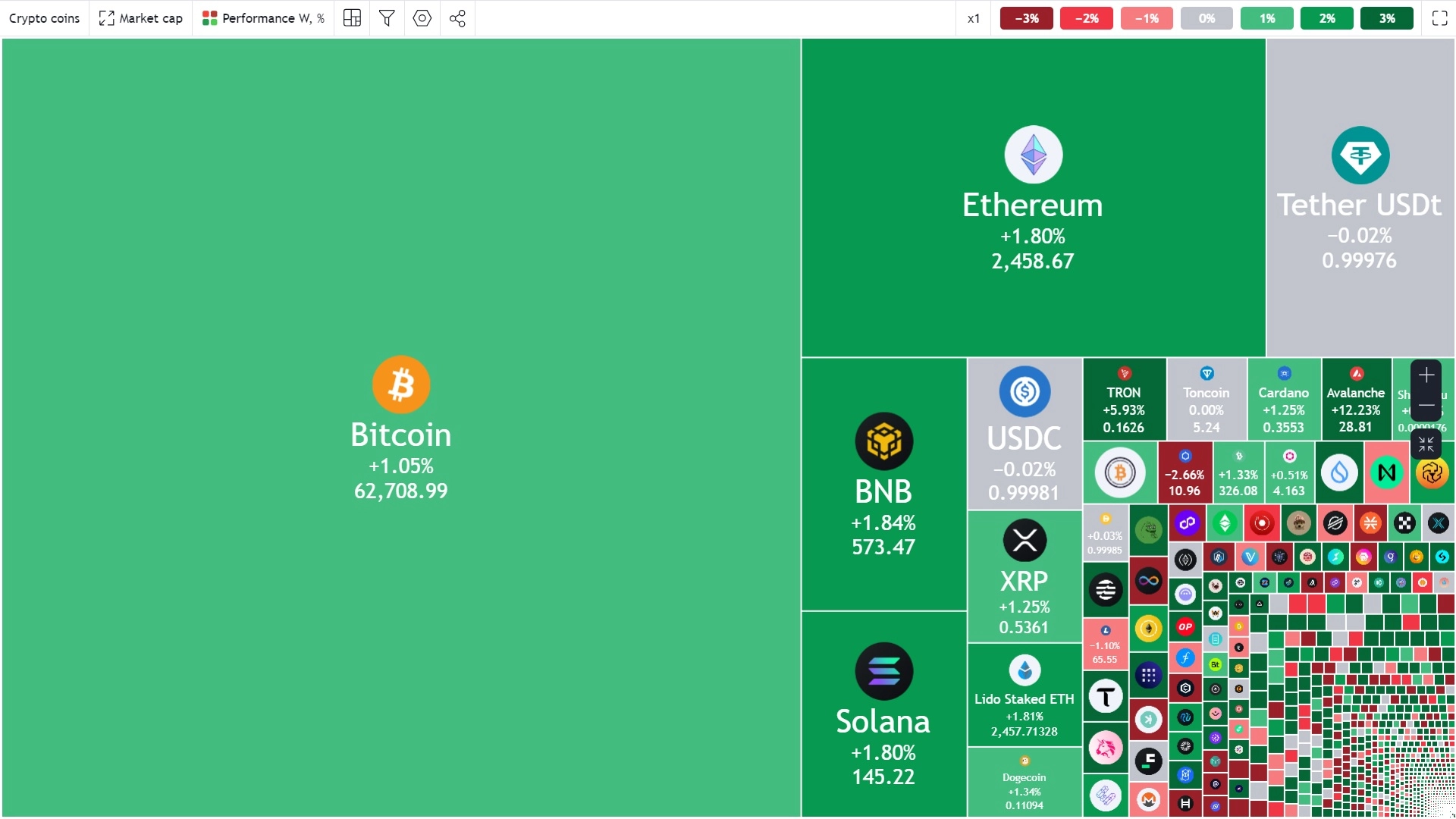 Tuần san Coin68 (07/10 - 13/10): Tuần của layer-2