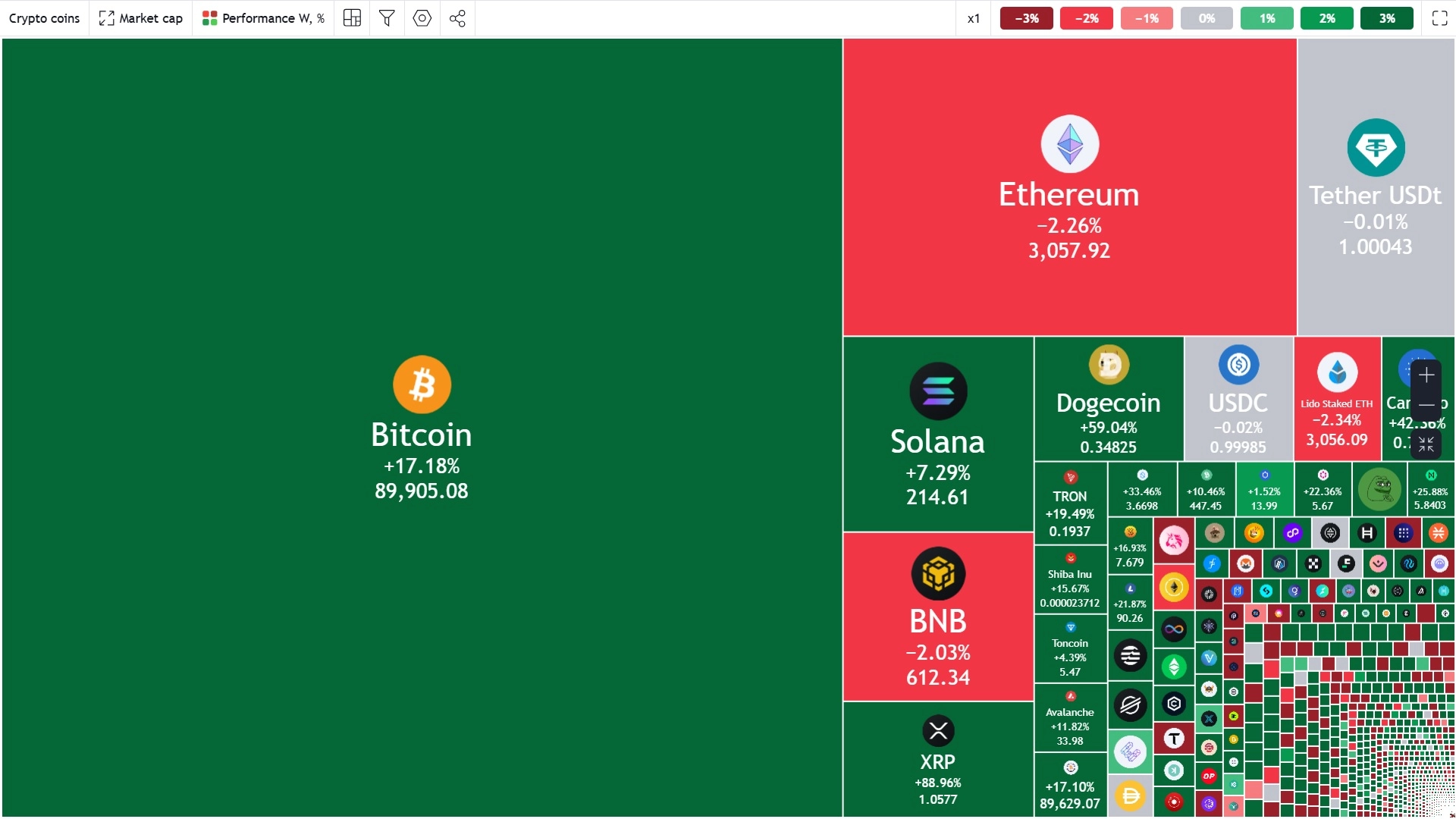 Tuần san Coin68 (11/11 - 17/11): Thị trường crypto tiếp tục có đỉnh mới