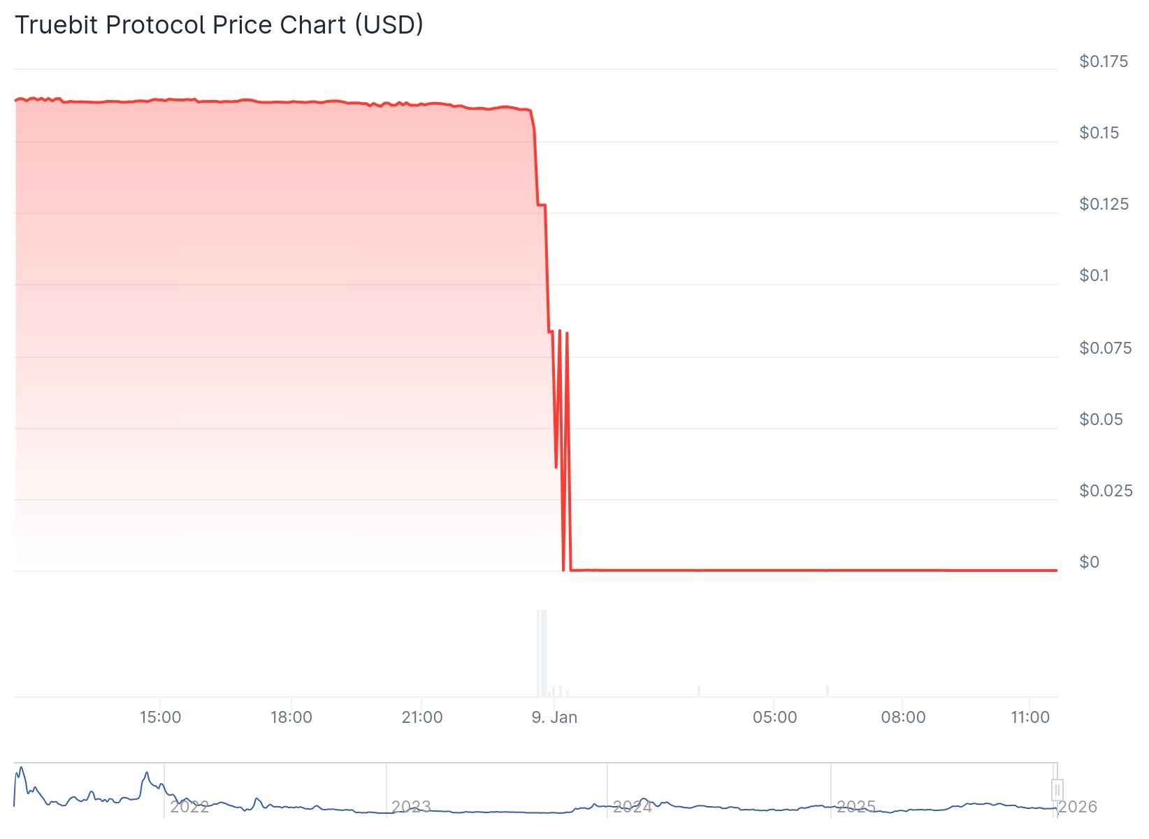 Truebit (TRU) bốc hơi toàn bộ giá trị sau vụ hack 26 triệu USD