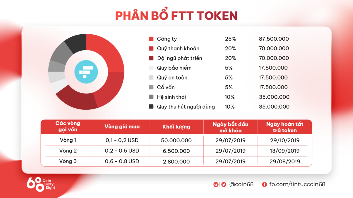 FTX token (FTT) là gì? Tất tần tật về đồng tiền điện tử FTT của sàn FTX