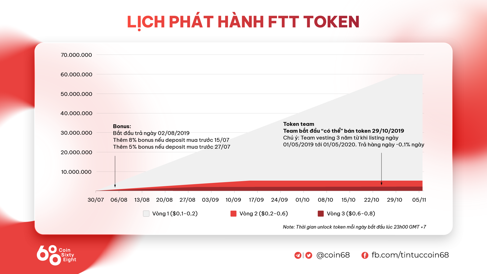 FTX token (FTT) là gì? Tất tần tật về đồng tiền điện tử FTT của sàn FTX