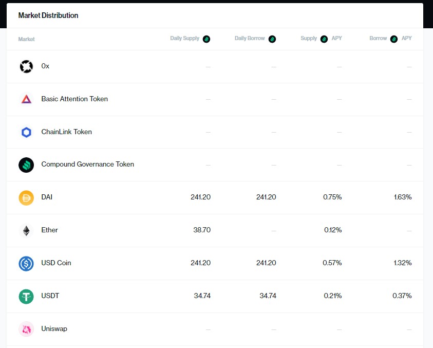 Compound (COMP) là gì? Tìm hiểu thông tin chi tiết về dự án Compound và ...