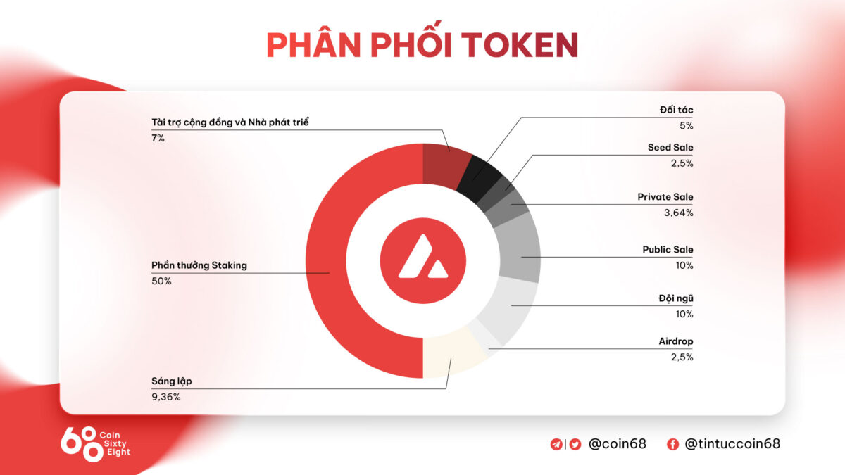 Avalanche (AVAX) là gì? Tìm hiểu thông tin chi tiết về dự án Avalanche ...