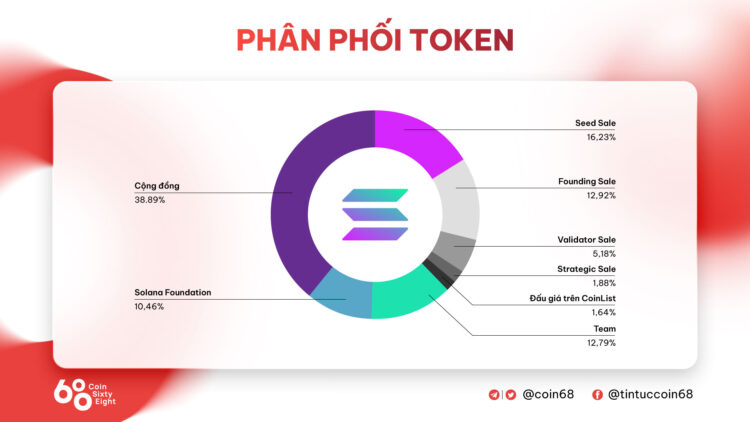 Solana (SOL) là gì? Tìm hiểu thông tin chi tiết về dự án Solana và SOL coin
