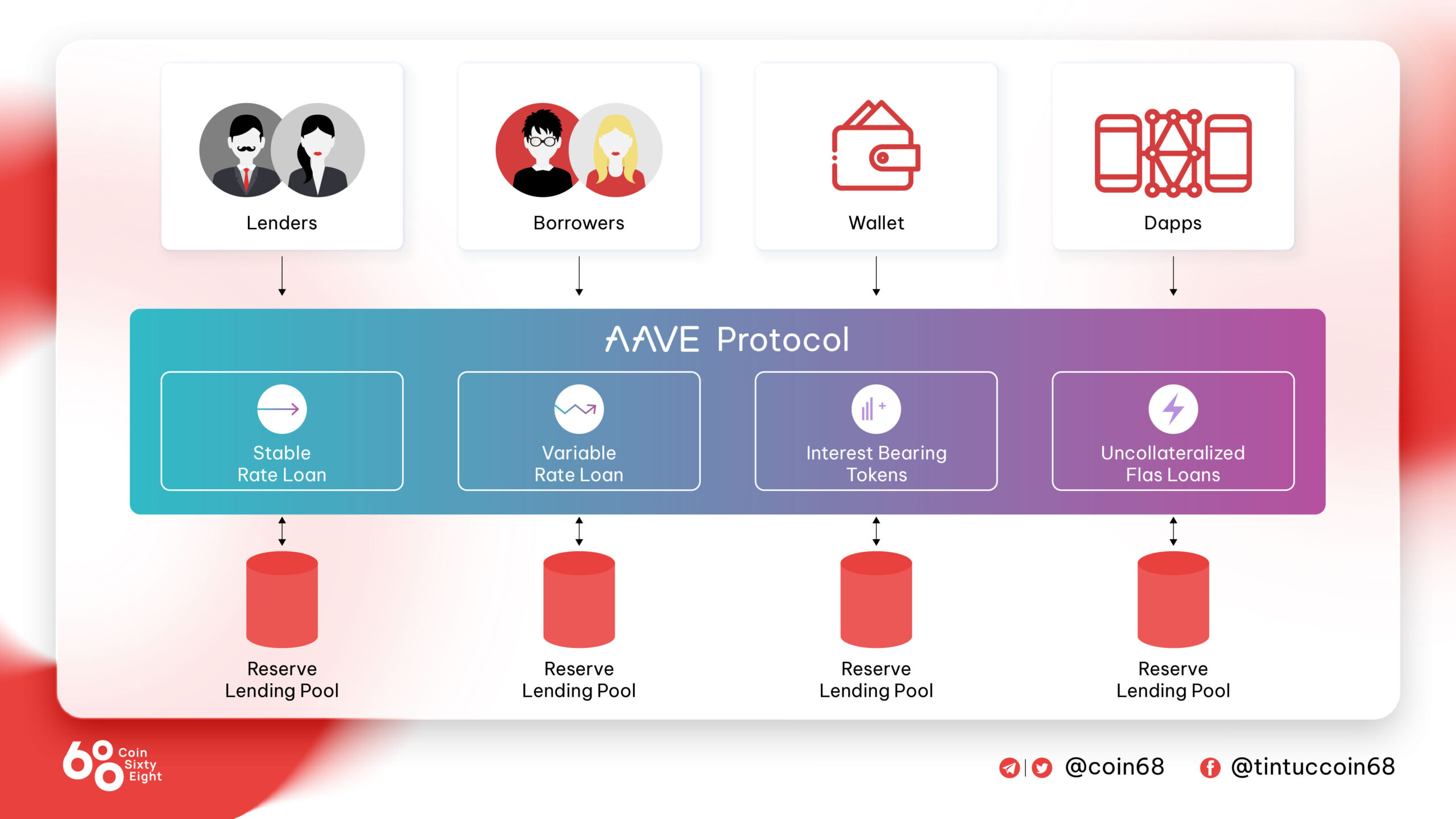 Aave (AAVE) là gì? Tìm hiểu THÔNG TIN CHI TIẾT về dự án Aave và token AAVE