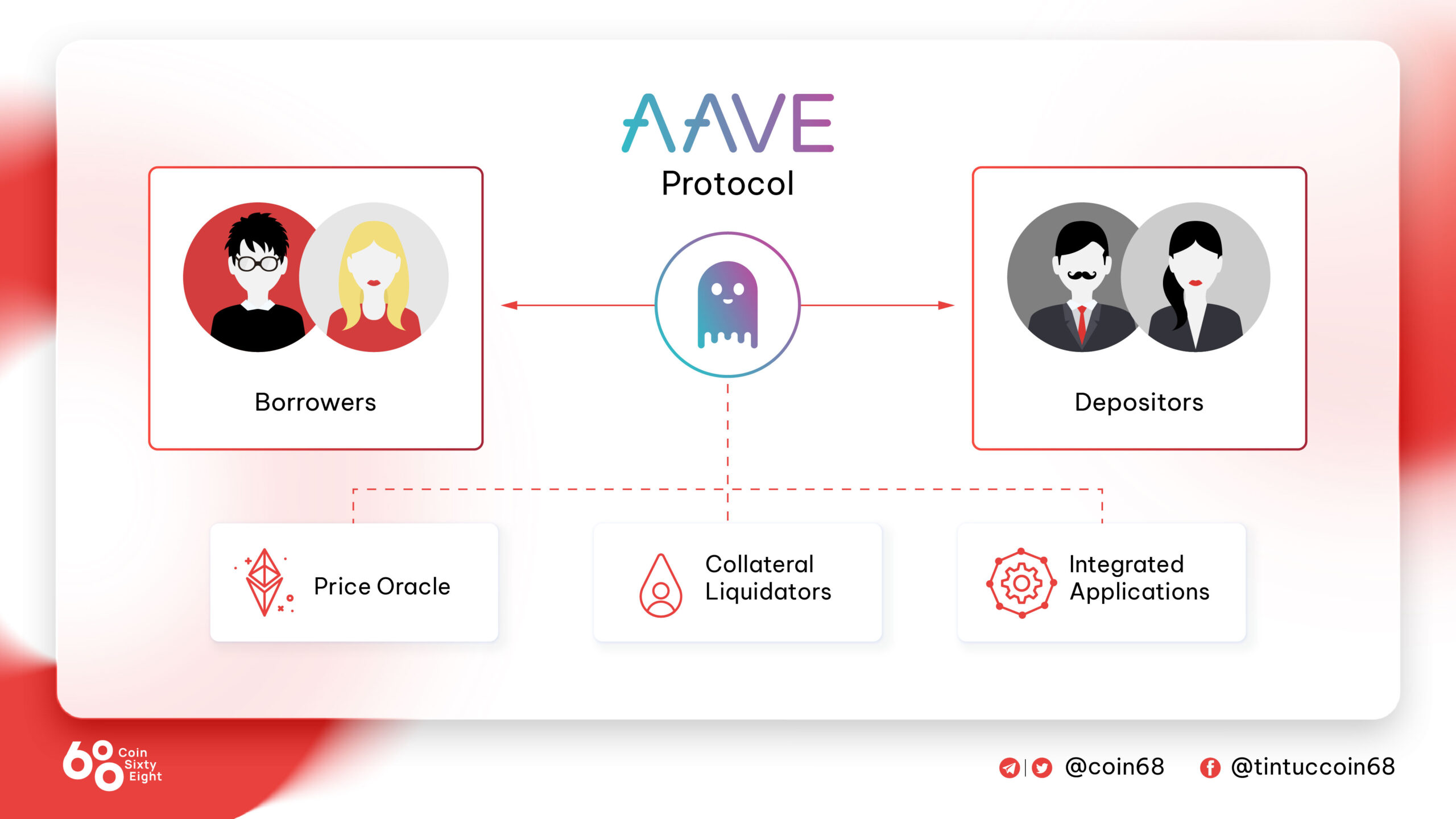 Aave (AAVE) là gì? Tìm hiểu THÔNG TIN CHI TIẾT về dự án Aave và token AAVE