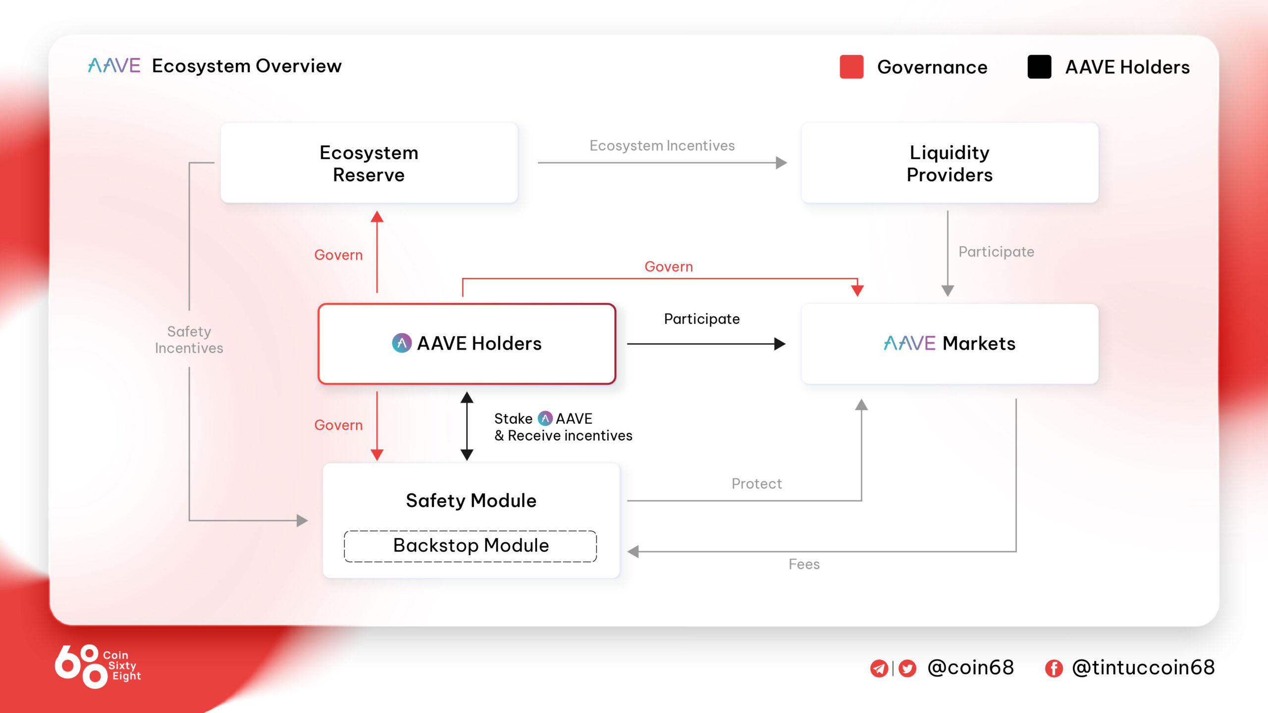 Aave (AAVE) là gì? Tìm hiểu THÔNG TIN CHI TIẾT về dự án Aave và token AAVE
