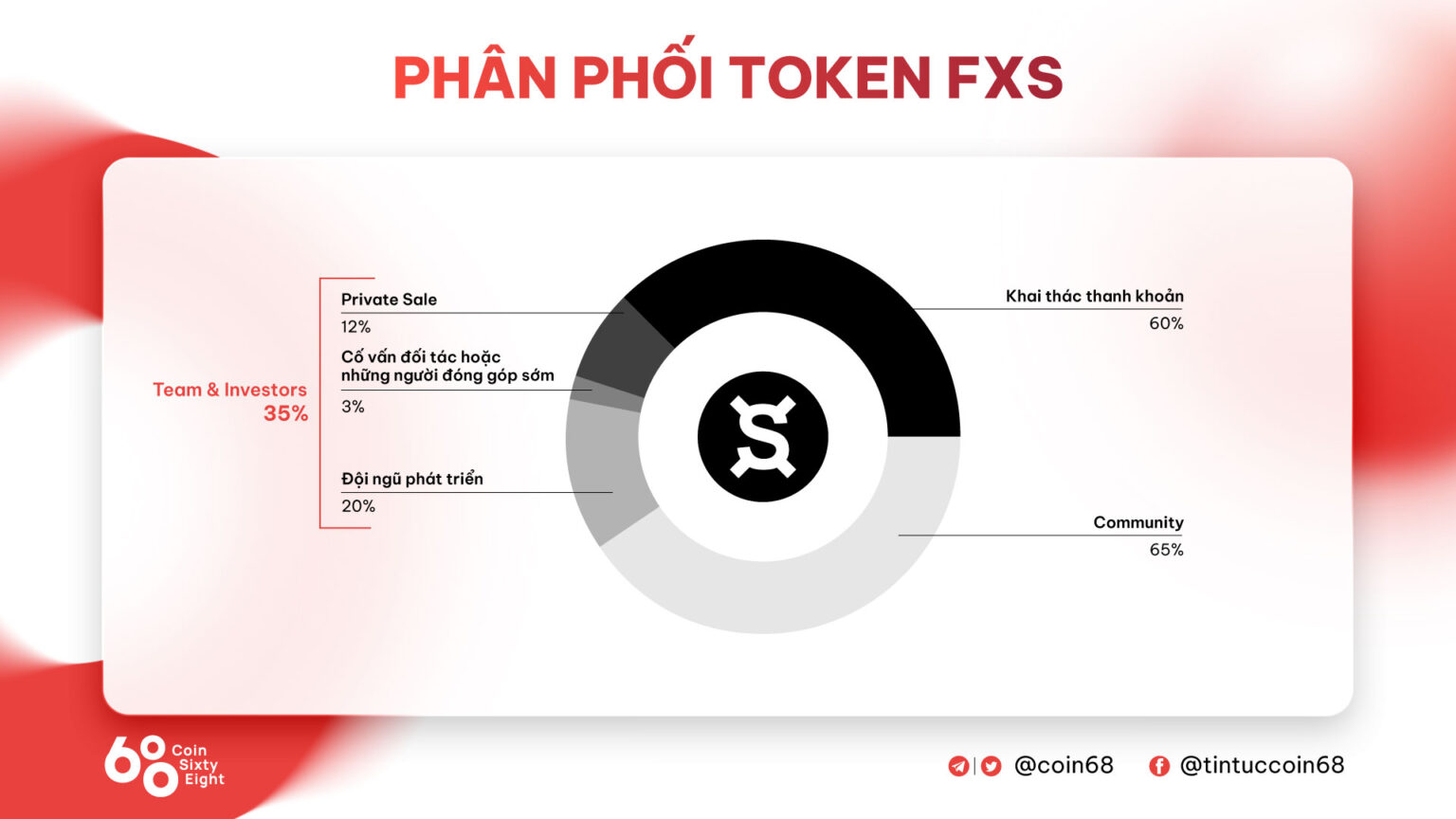 Frax (FXS) là gì? Tìm hiểu thông tin chi tiết về dự án Frax và token FXS