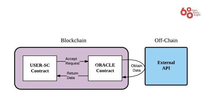 Chainlink (LINK) là gì? Tìm hiểu thông tin chi tiết về dự án Chainlink ...