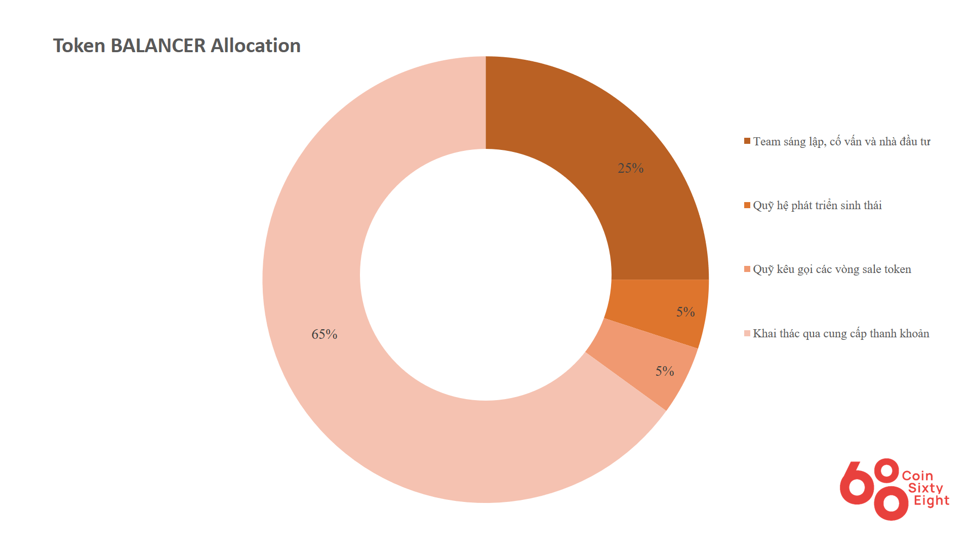 Balancer Finance (BAL) là gì? Thông tin chi tiết về dự án Balancer ...