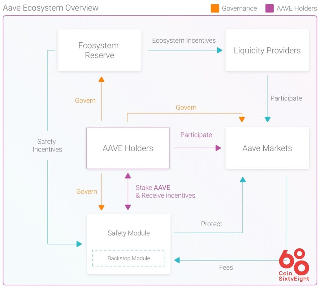 Aave Protocol (Aave) là gì? Tìm hiểu CHI TIẾT về dự án Aave và AAVE coin