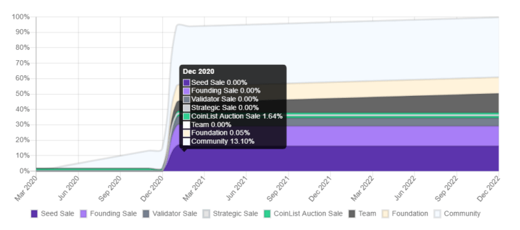 Solana (SOL) là gì? Tìm hiểu thông tin chi tiết về dự án Solana và SOL coin