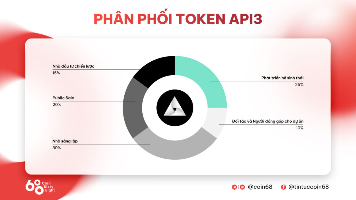 API3 (API3) là gì? Thông tin chi tiết về dự án và API3 coin