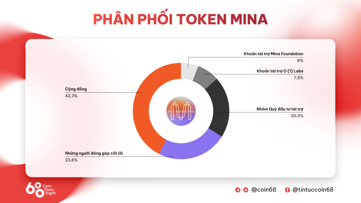 Mina Protocol (MINA) coin là gì? Hướng dẫn mua MINA trên Coinlist