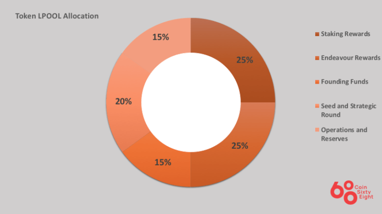 Launchpool (LPOOL) là gì? Thông tin chi tiết về dự án Launchpool và LPOOL token