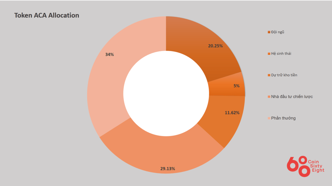 Acala Network (ACA) là gì? Tìm hiểu về nền tảng Acala và token ACA
