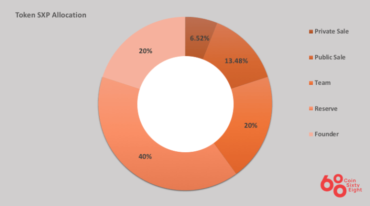 Swipe (SXP) là gì? Tổng quan về nền tảng Swipe.io và token SXP
