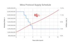 Mina Protocol (MINA) coin là gì? Hướng dẫn mua MINA trên Coinlist