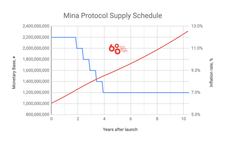 Mina Protocol (MINA) coin là gì? Hướng dẫn mua MINA trên Coinlist