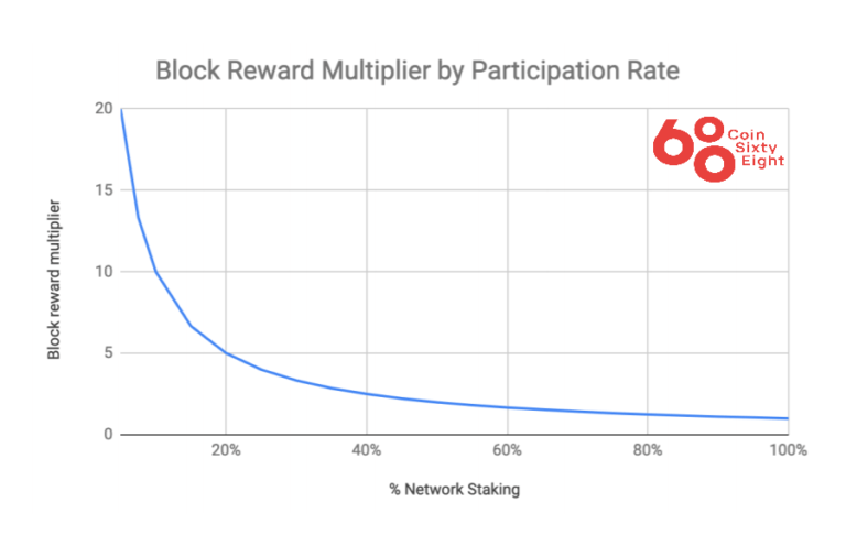 Mina Protocol (MINA) coin là gì? Hướng dẫn mua MINA trên Coinlist