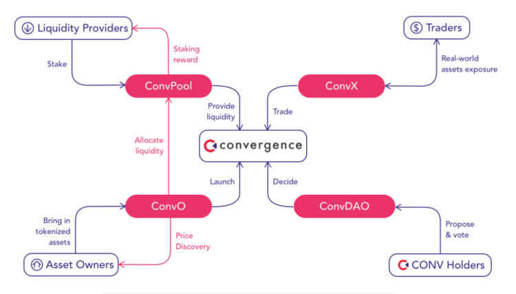 Convergence Finance (CONV) là gì? Thông tin chi tiết về dự án ...