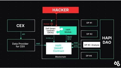 HAPI Protocol là gì? Tìm hiểu về nền tảng Hapi Protocol và token (HAPI)