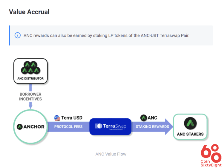 Anchor protocol (ANC) là gì? Tìm hiểu về nền tảng Anchor Protocol và token ANC