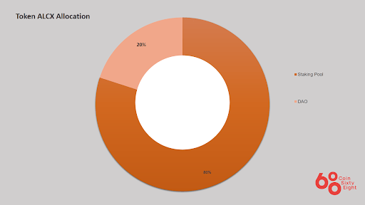Alchemix (ALCX) là gì? Tìm hiểu về nền tảng Alchemix và token ALCX