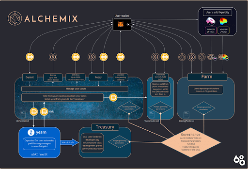 Alchemix (ALCX) là gì? Tìm hiểu về nền tảng Alchemix và token ALCX