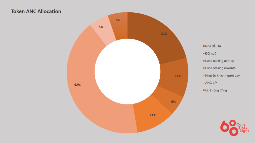 Anchor protocol (ANC) là gì? Tìm hiểu về nền tảng Anchor Protocol và ...