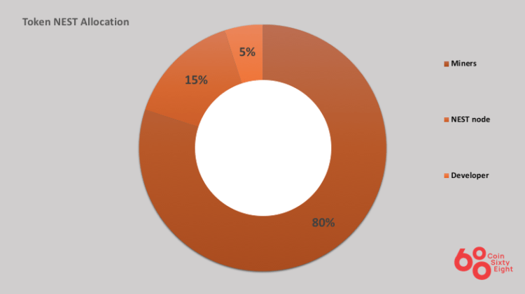 Nest Protocol (NEST) là gì? Tổng quan về dự án Nest Protocol và NEST coin