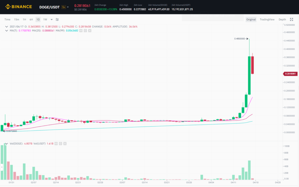 Cuộc tổng tiến công của anh em hội nhà chó: DOGE, SHIB, AKITA